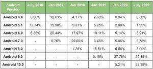 Android vs iOS Market Share 2020: Stats and Facts | MobileApps.com