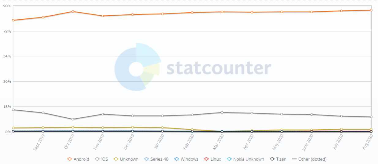 Android vs iOS Market Share 2020: Stats and Facts | MobileApps.com