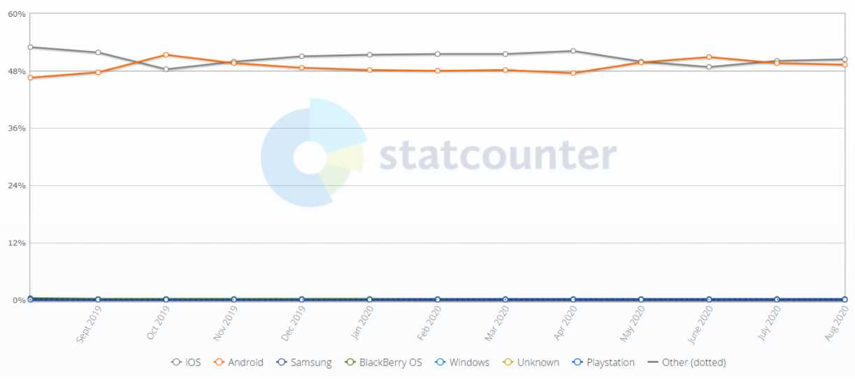 Android vs iOS Market Share 2020: Stats and Facts | MobileApps.com