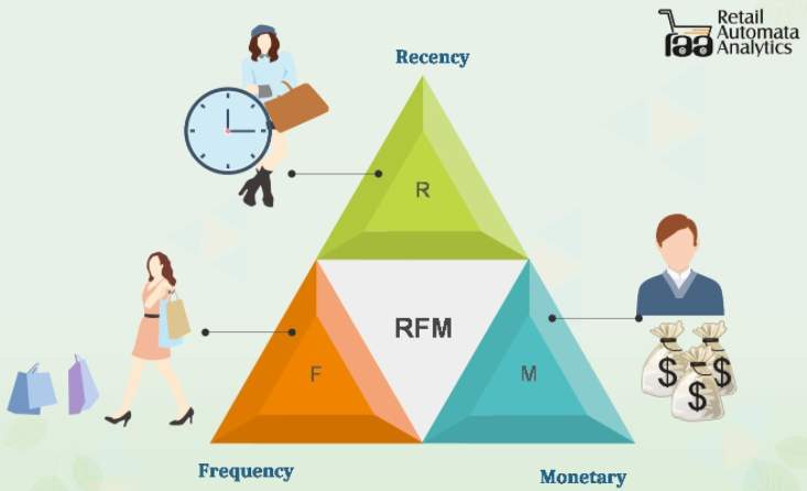 How to Use RFM Analysis for User Segmentation | MobileApps.com