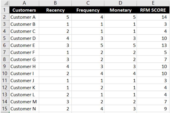 How to Use RFM Analysis for User Segmentation | MobileApps.com