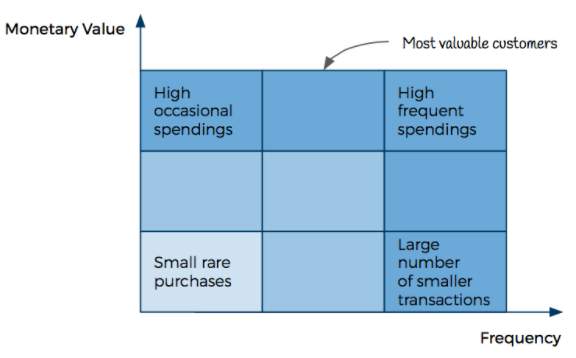 How to Use RFM Analysis for User Segmentation | MobileApps.com