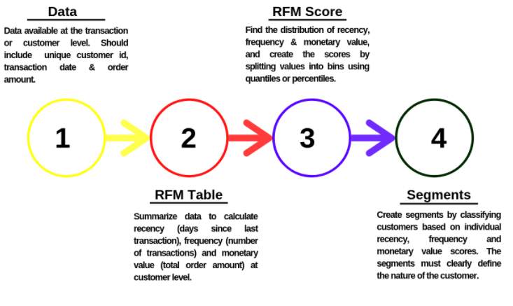 How to Use RFM Analysis for User Segmentation | MobileApps.com
