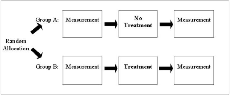 Test Group vs Control Group: Key Differences | MobileApps.com